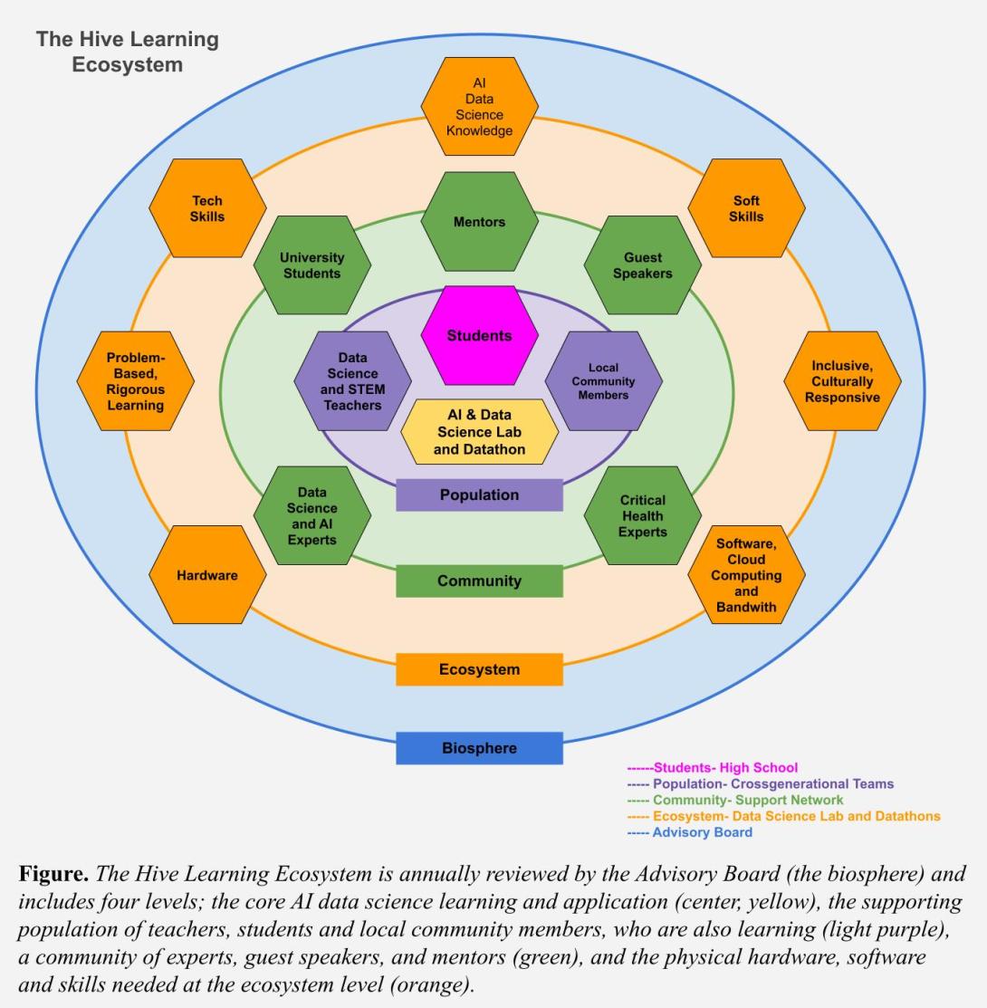 A Learning Ecosystem for Teaching High School Students Machine Learning Concepts and Data ...